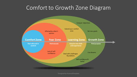 Comfort to Growth Zone Diagram for Presentations in PowerPoint and ...